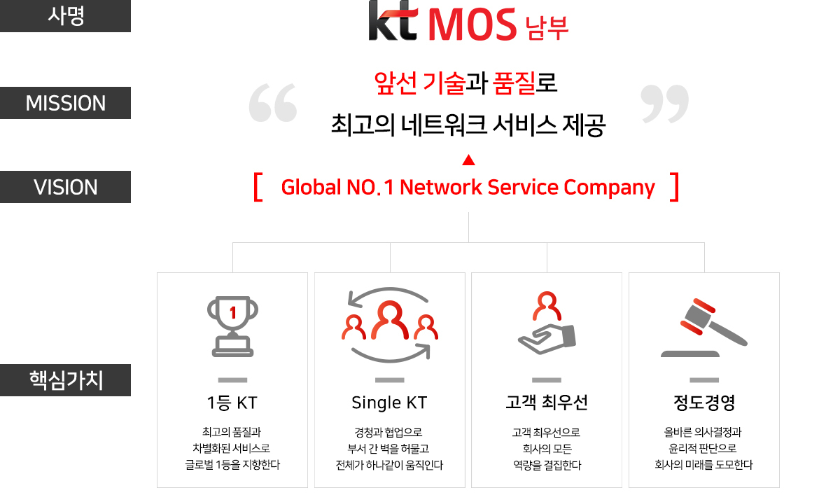kt MOS 남부 비전 및 미션
